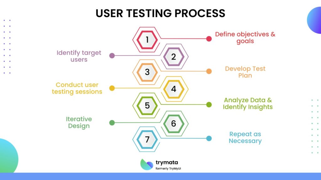 What is User Testing? Definition, Types & Methods - Trymata