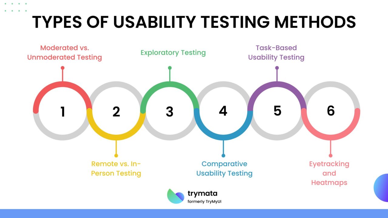 Best Usability Testing Methods: Types, Advantages & Examples - Trymata