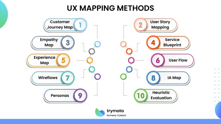 UX Mapping Methods and How to Create Effective Maps - Trymata
