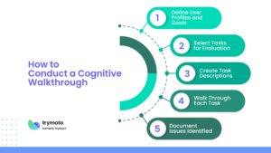 How to Conduct a Cognitive Walkthrough for Better UX - Trymata