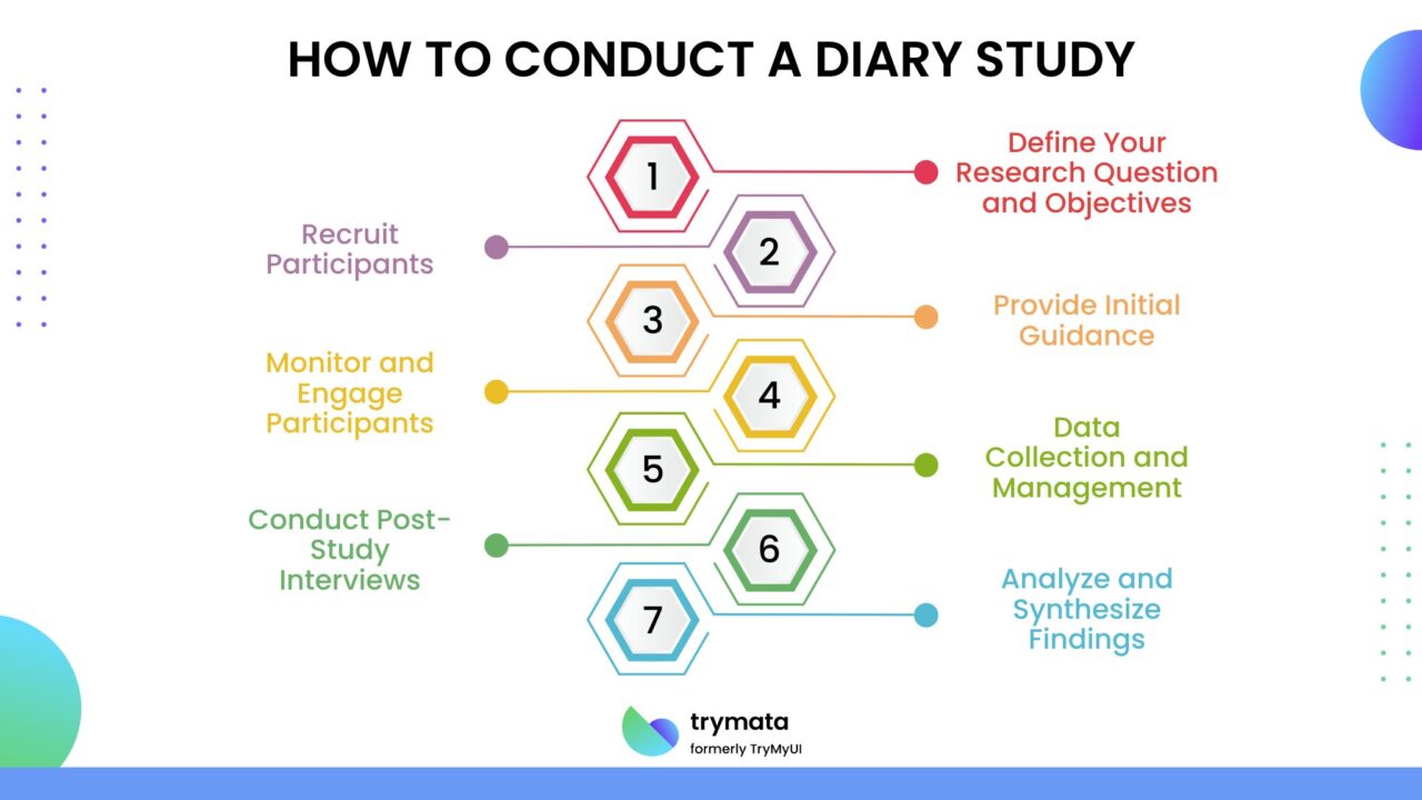 What Is a Diary Study? Learn the UX Research Method - Trymata