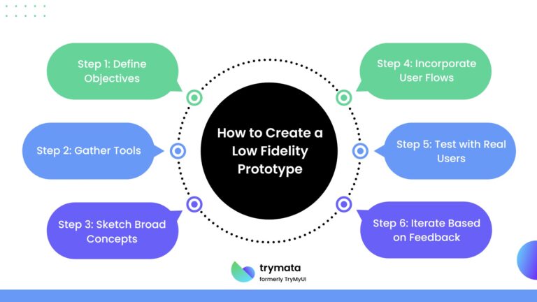 Low Fidelity Prototype: What it is, Importance & How to use it - Trymata
