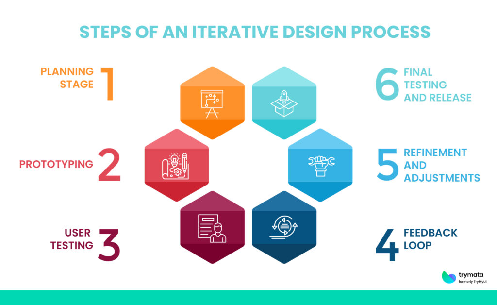 Iterative Design: Definition, Steps & Benefits - Trymata Iterative Design: Definition, Steps & Benefits - Trymata