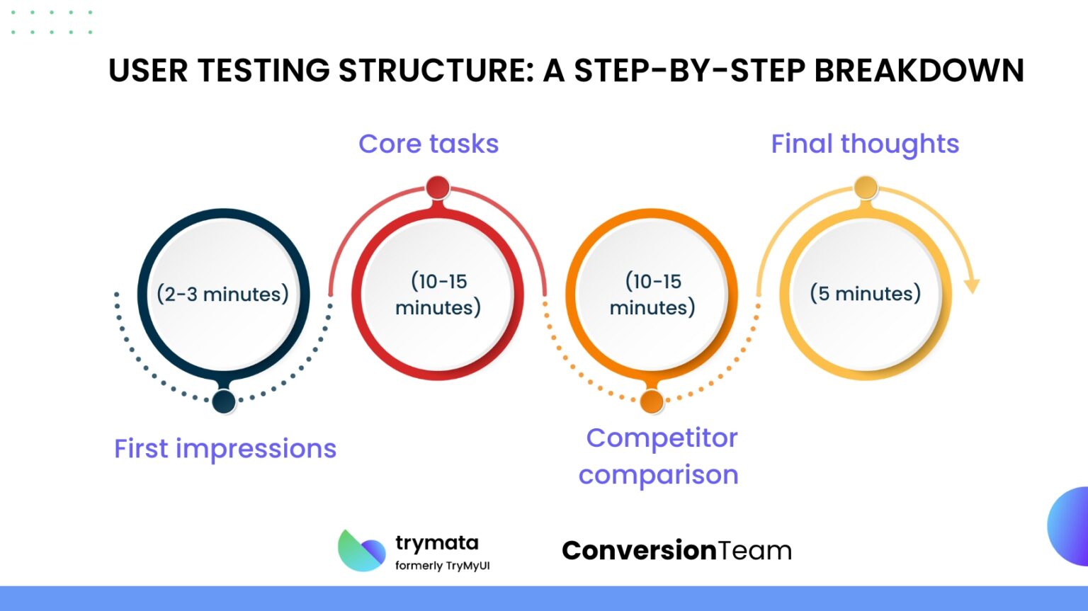 How Conversionteam Use Trymata User Testing To Drive Higher Conversion