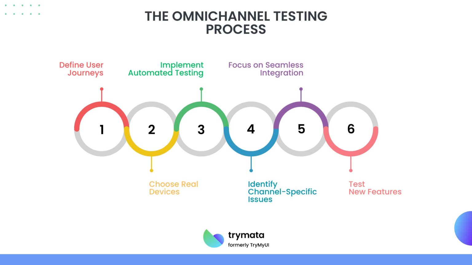 Omnichannel Testing: Features, Process, Example & Benefits - Trymata